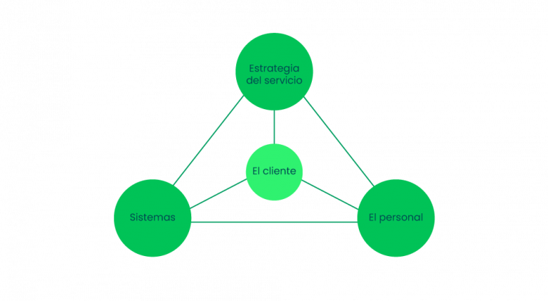 Triángulo del servicio: una mirada estratégica para los negocios ...