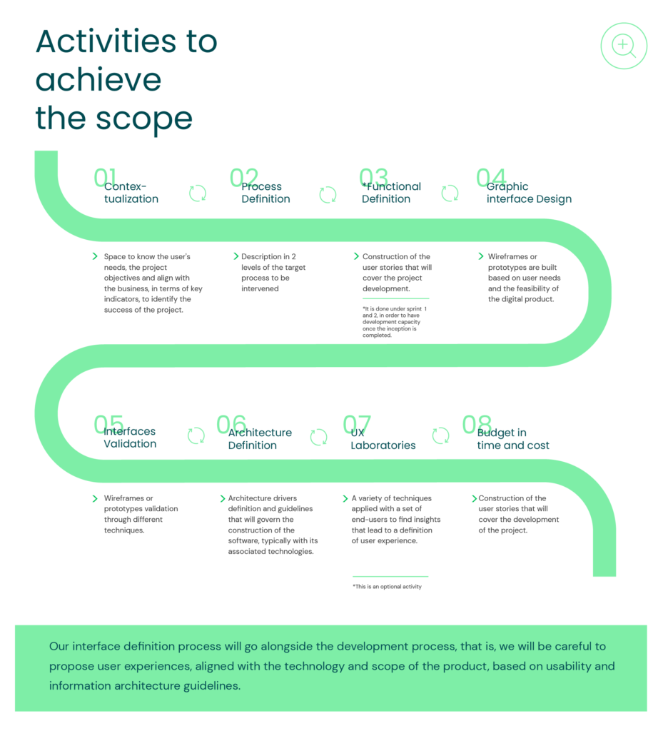 The key to develop a successful digital product: Inception – Ceiba Software