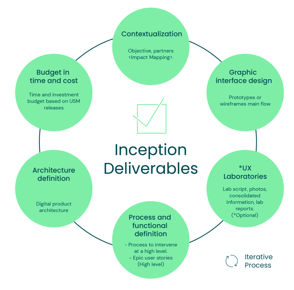 The key to develop a successful digital product: Inception – Ceiba Software